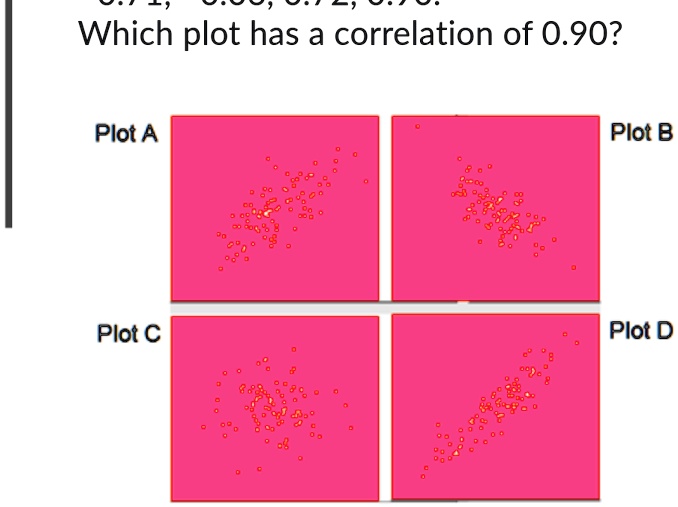 Solvedwhich Plot Has A Correlation Of 0902 Plot A Plot B Plot C Plot 9479