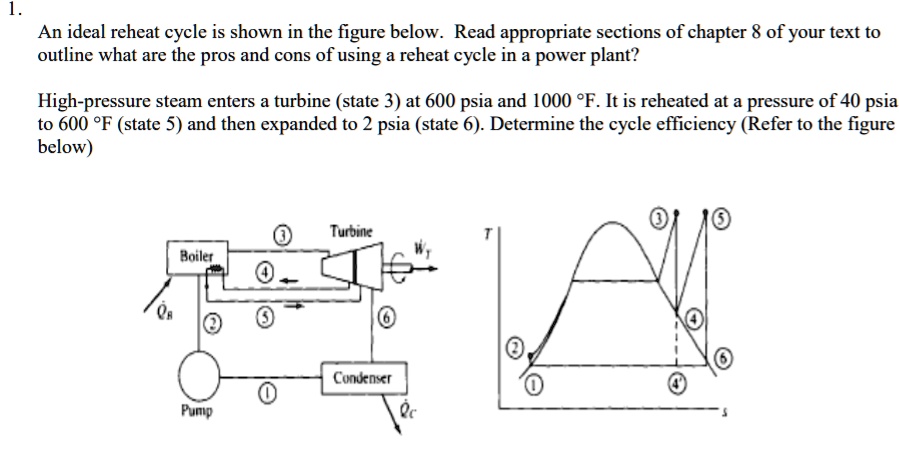 SOLVED: An ideal reheat cycle is shown in the figure below. Read ...
