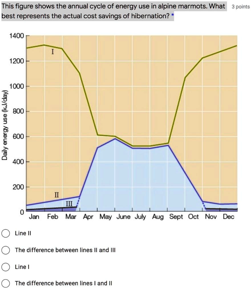 this figure shows the annual cycle of energy use in alpine marmots what ...