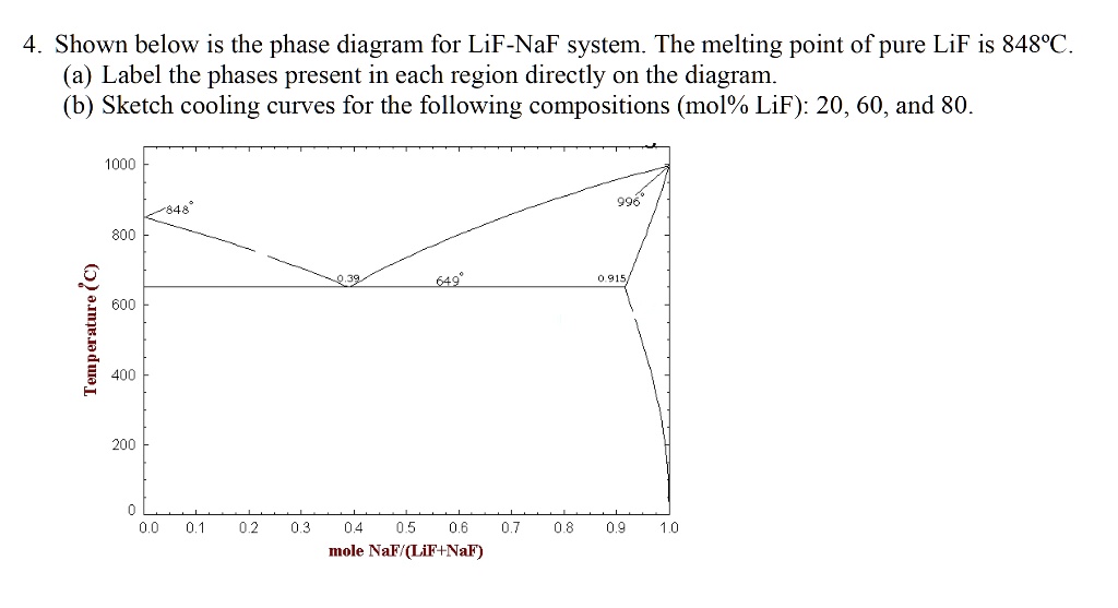4. Shown below is the phase diagram for LiF-NaF system. The melting ...