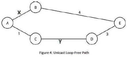 SOLVED: In Figure 4, Unicast Loop-Free Path, replace X and Y with any two digits of your MITID ...