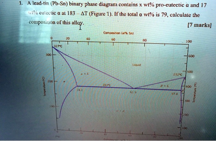 1. A lead-tin (Pb-Sn) binary phase diagram contains x wt% pro-eutectic ...