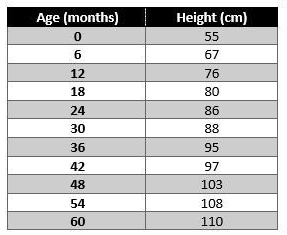 SOLVED: 'The data below represents the relationship between the age in ...
