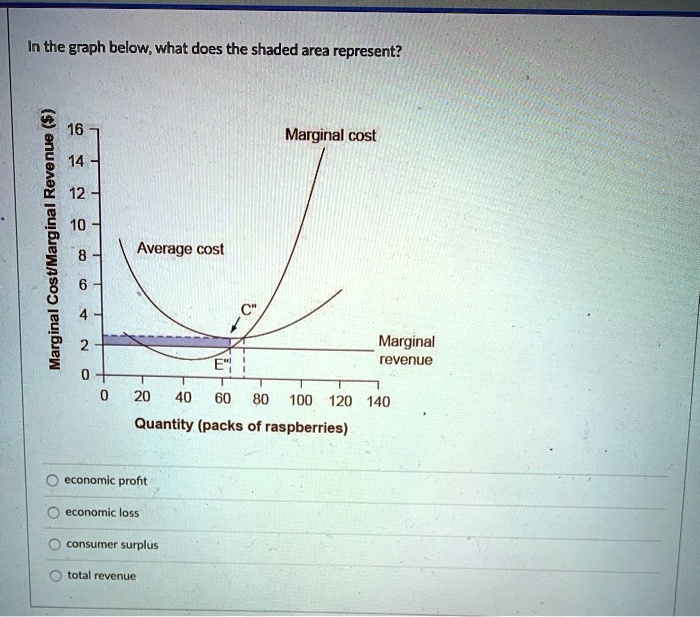 In the graph below, what does the shaded area represent? Marginal Cost ...