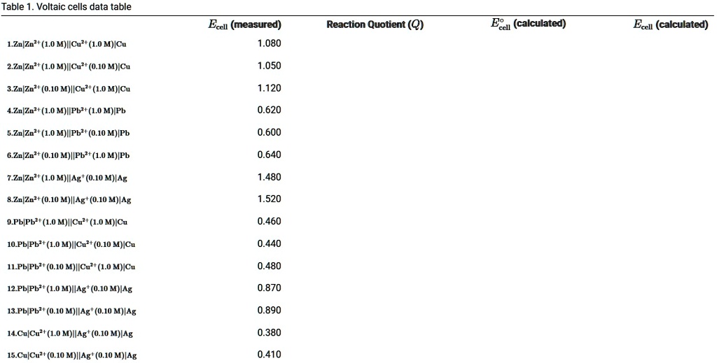 table voltaic cells data table eccll measured reaction quotient q eo ...