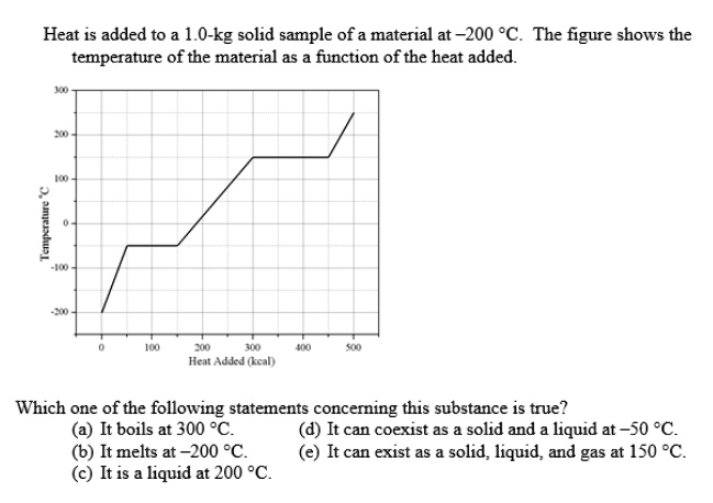 heat is added to 0 kg solid sample material at 2oo c the figure shows ...