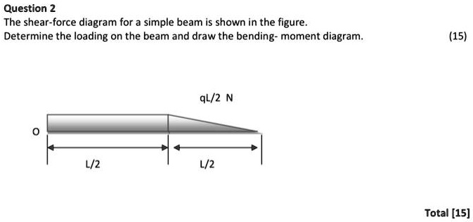 SOLVED: The shear force diagram for a simple beam is shown in the ...