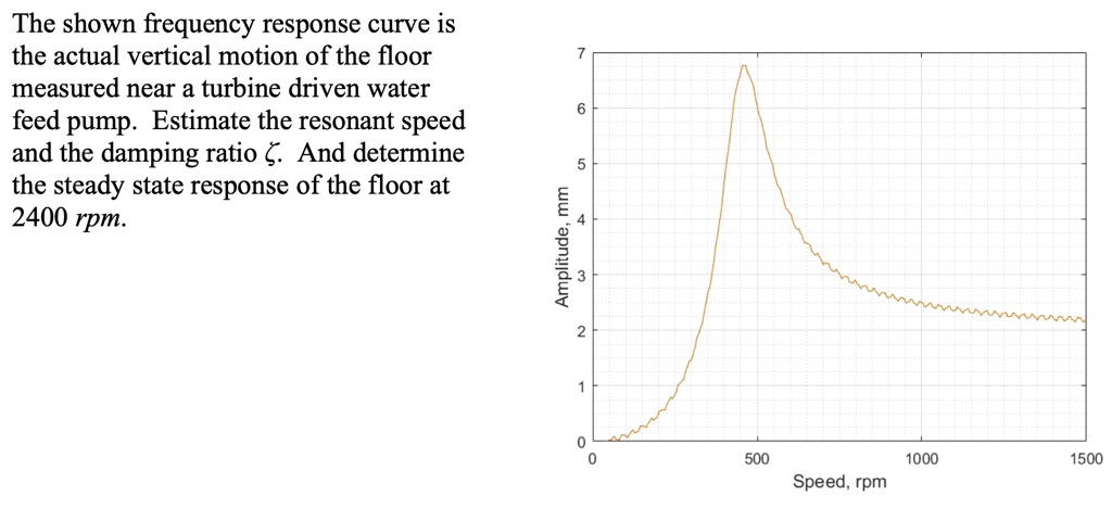 SOLVED: The shown frequency response curve is the actual vertical ...