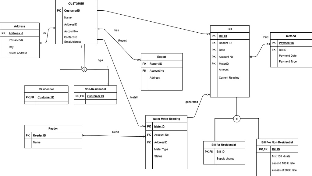 Solved I Need Help With This Based On An Erd That You Created Implement The Database In 8121