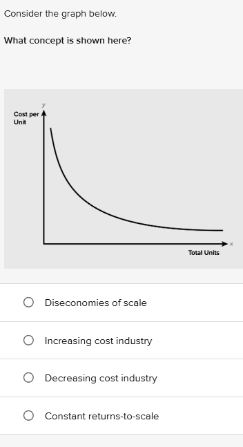 Consider the graph below. What concept is shown here? Cost per Unit ...