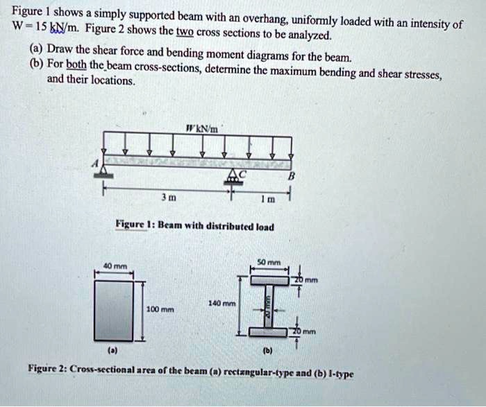 figure i shows a simply supported beam with an overhanguniformly loaded with an intensity of w15 ...