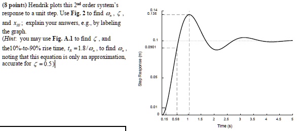 (8 points) Hendrik plots this 2 nd order system's response to a unit ...