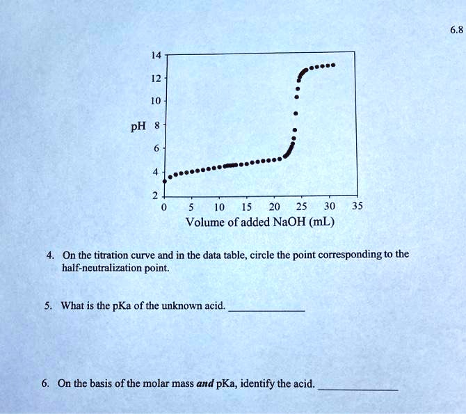 SOLVED: Hd 15 20 25 30 35 Volume of added NaOH (mL) On the titration ...