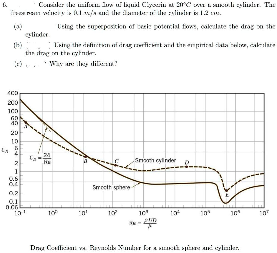 SOLVED: Consider the uniform flow of liquid Glycerin at 20*C' over a smooth cylinder: The ...