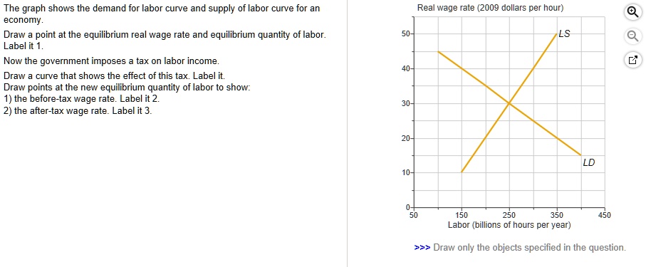 SOLVED: The graph shows the demand for labor curve and supply of labor ...