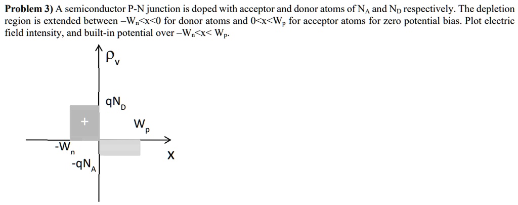 SOLVED: Problem 3) A semiconductor P-N junction is doped with acceptor ...