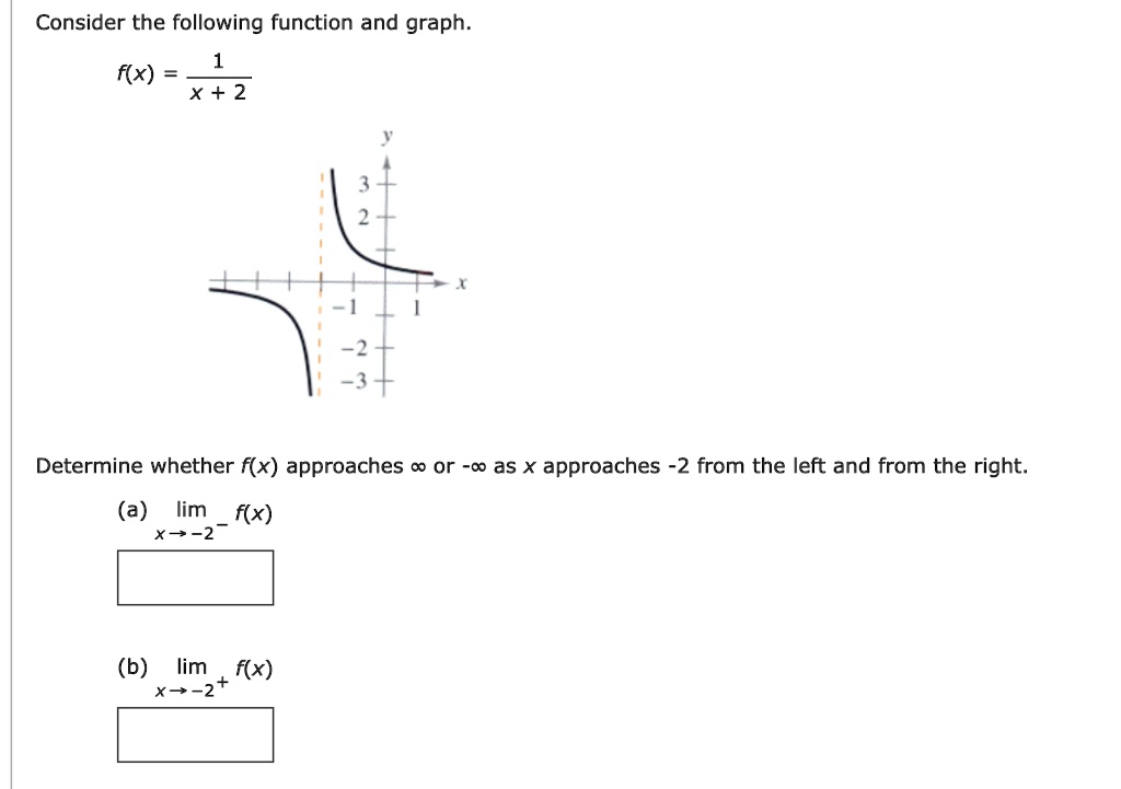 Consider the following function and graph f(x) = X+ 2 Determine whether f(x) approaches 0 Or -Co ...