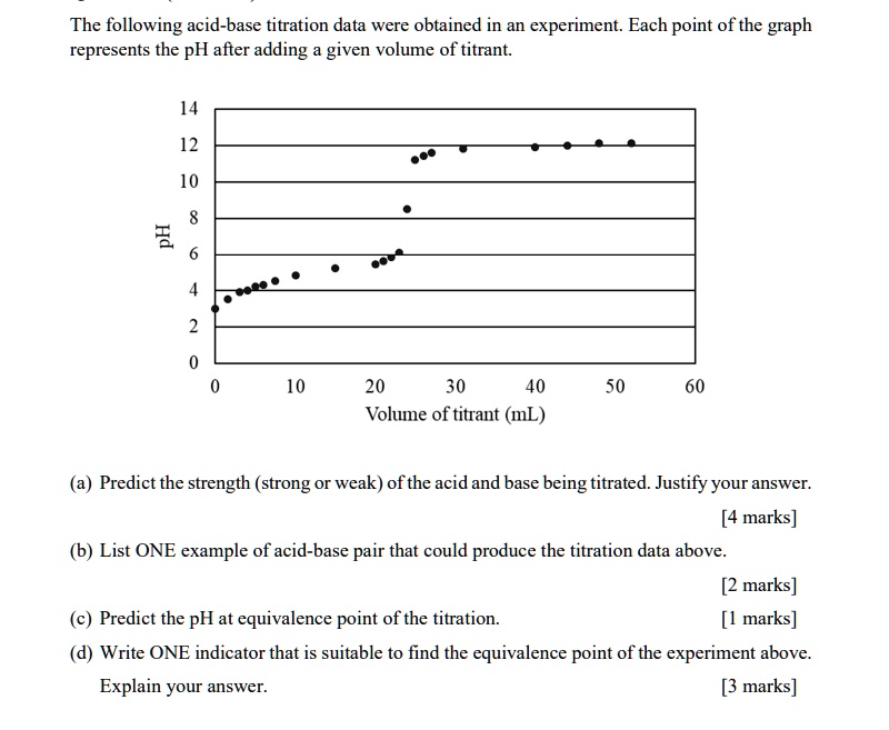 SOLVED: The following acid-base titration data were obtained in an experiment. Each point of the ...
