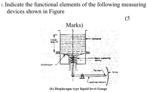 VIDEO solution: Indicate the functional elements of the following ...