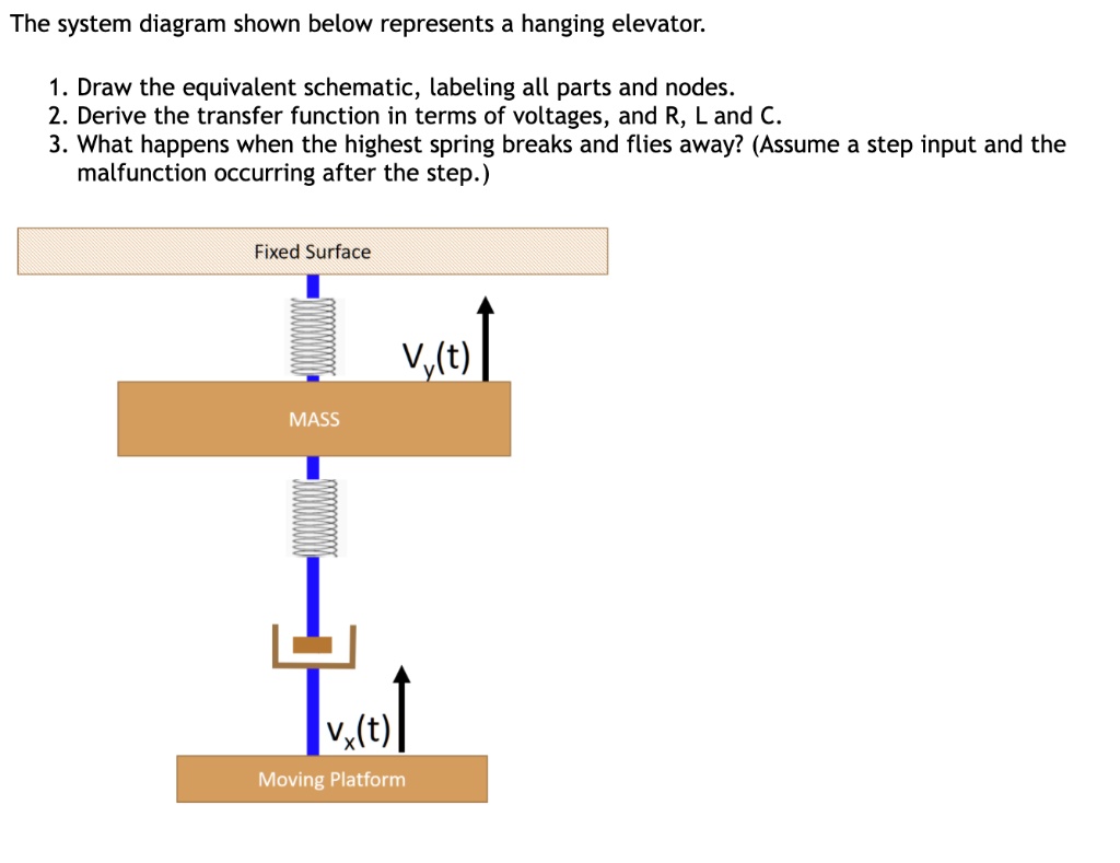 SOLVED: The system diagram shown below represents a hanging elevator ...