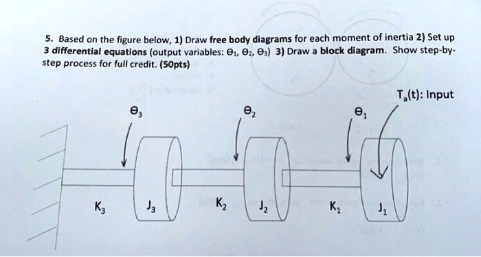 Based on the figure below, draw free body diagrams for each moment of ...