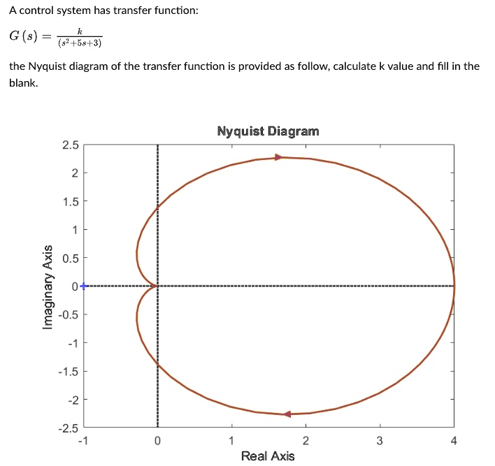 SOLVED: A control system has transfer function: G(s s+58+3 the Nyquist ...