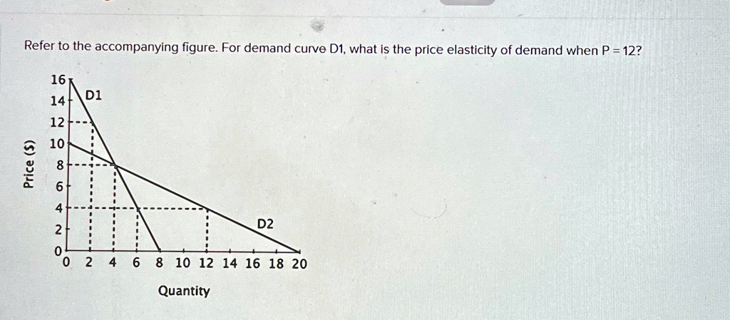 Refer To The Accompanying Figure For Demand Curve D1 What Is The Price Elasticity Of Demand