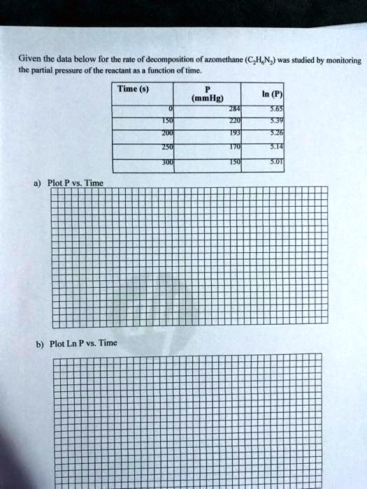 SOLVED: Given the data below, the rate of decomposition of azomethane ...