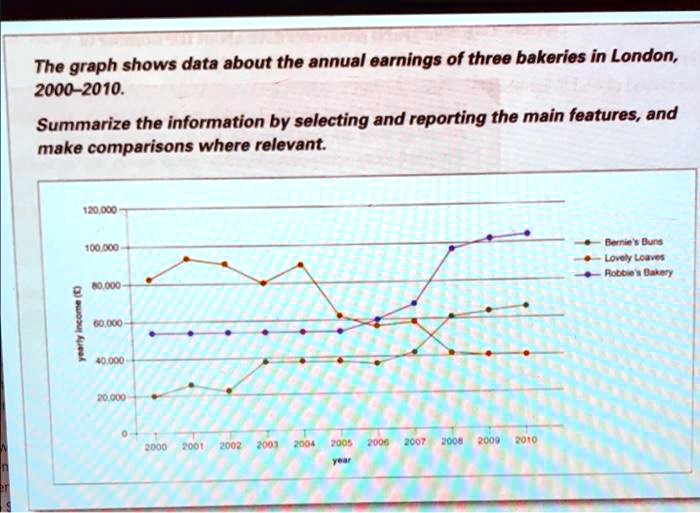 The graph shows data about the annual earnings of three bakeries in ...