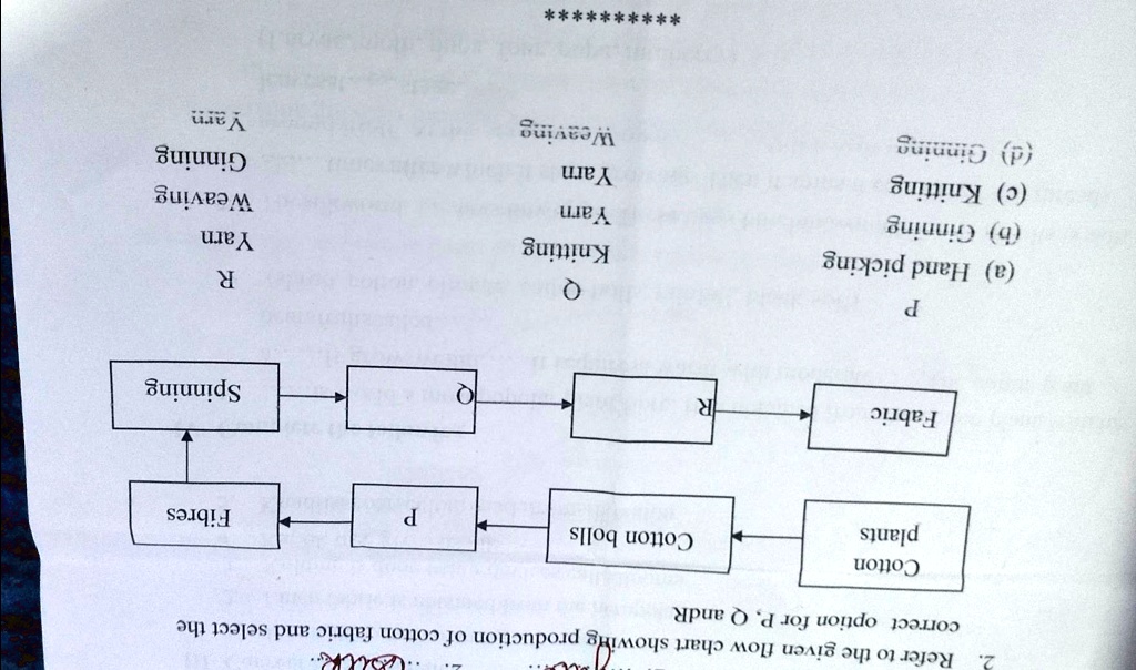 SOLVED: refer to the given flow chart showing production of cotton fabric and select the correct ...