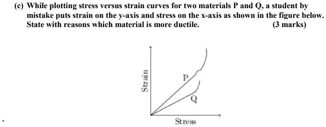 while plotting stress versus strain curves for two materials p and q student by mistake puts ...