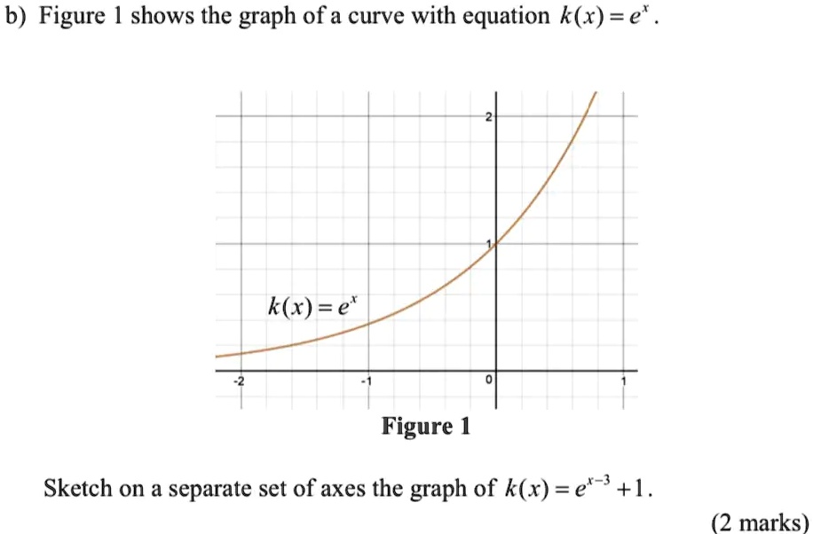 Figure 1 shows the graph of a curve with equation k(x) = e^x. Sketch on a separate set of axes ...