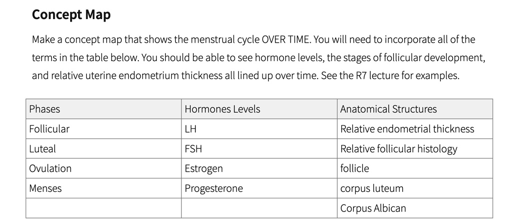 concept map make a concept map that shows the menstrual cycle over time ...