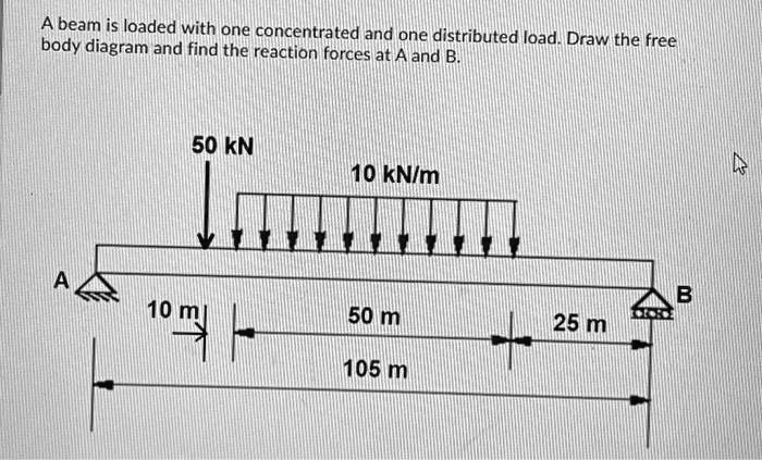 SOLVED: A beam is loaded with one concentrated and one distributed load ...