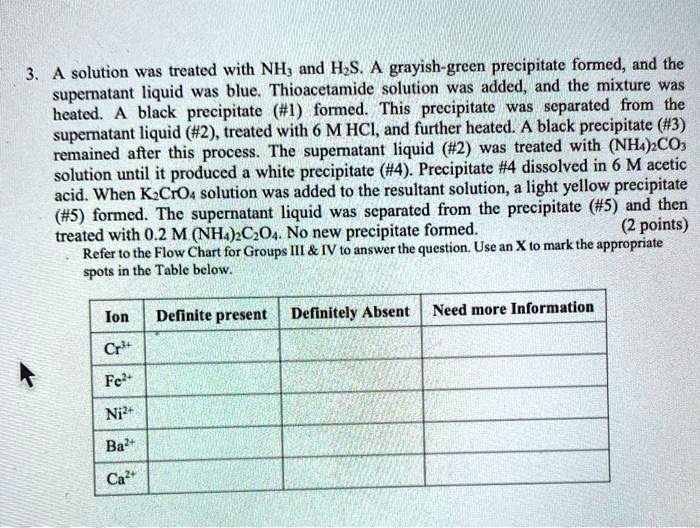 a solution was treated with nh and hzs grayish green precipitate formed ...