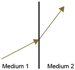 SOLVED: ' Which kind of wave interaction is shown? absorption diffraction refraction reflection ...