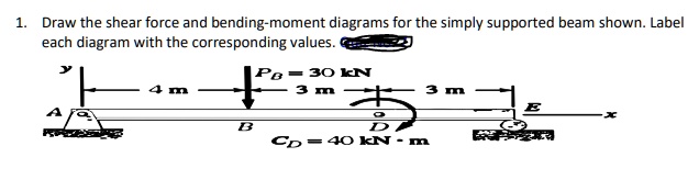 SOLVED: Draw the shear force and bending-moment diagrams for the simply ...