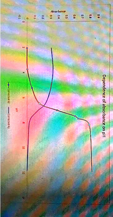 SOLVED: Using the graph, determine the pKa from the inflection point ...