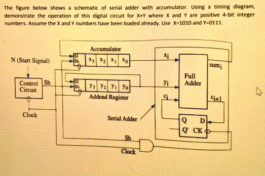 The figure below shows a schematic of a serial adder with an accumulator. Using a timing diagram ...