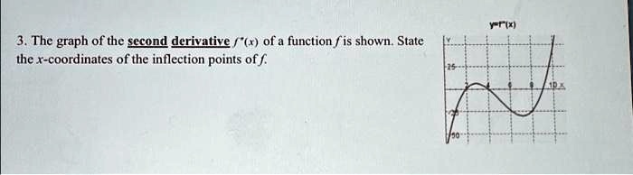Solved The Graph Of The Second Derivative F X Of A Function Fis Shown State The X