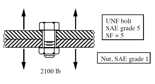 SOLVED: A SAE grade 5, UNF bolt carries a static tensile load of 2100 ...