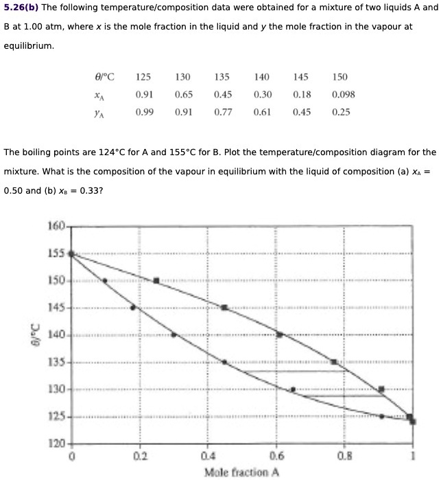 SOLVED: 5.26(b) The following temperature/composition data were obtained for a mixture of two ...