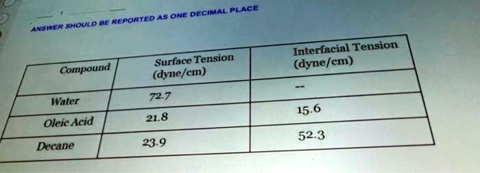 SOLVED: Pharmaceuticals - Based on the table below, calculate the spreading coefficient of ...
