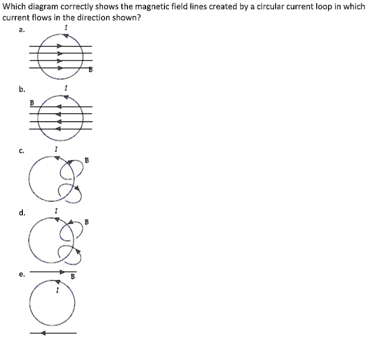 Which diagram correctly shows the magnetic field lines created by a circular current loop in ...