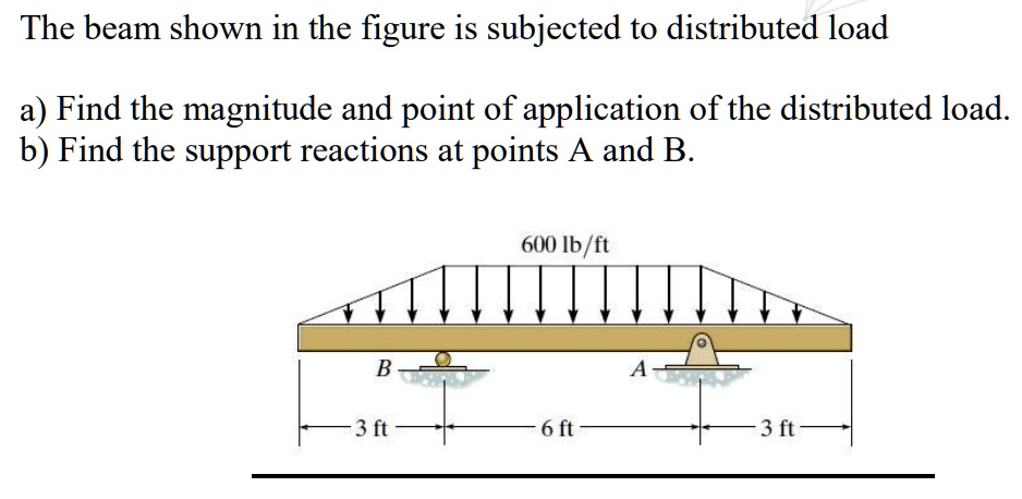 The beam shown in the figure is subjected to distributed load a) Find ...