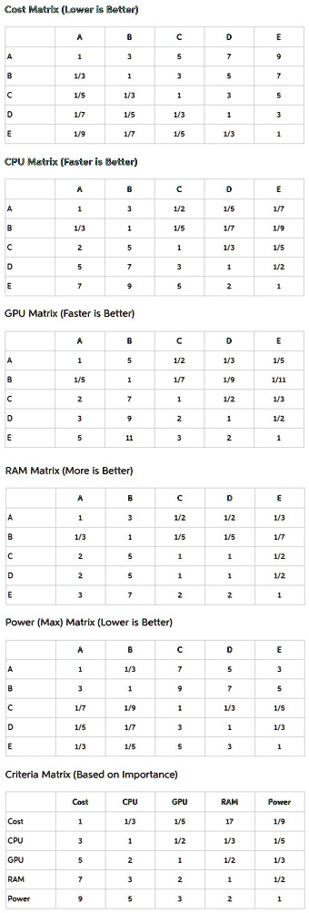 using matlab and the following matrices and the priority from least to highest being cost cpu ...