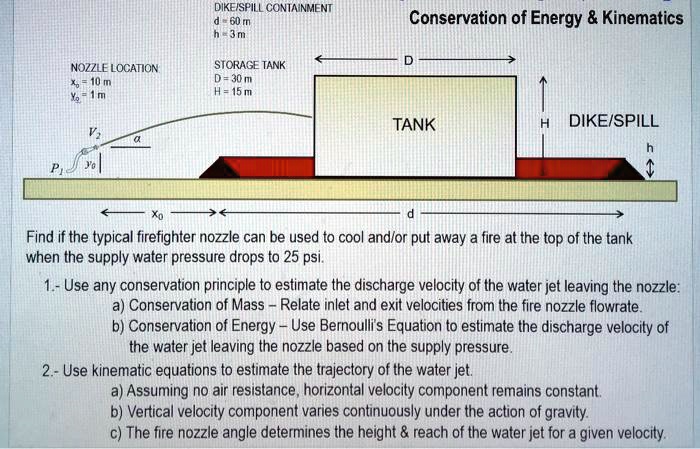 DIKE/SPILL CONTAINMENT d=60 m h=3m STORAGE TANK NOZZLE LOCATION x0 = 10 m y0 = 1 m D= 30 m H ...