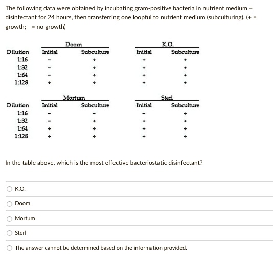 SOLVED: The following data were obtained by incubating gram-positive ...