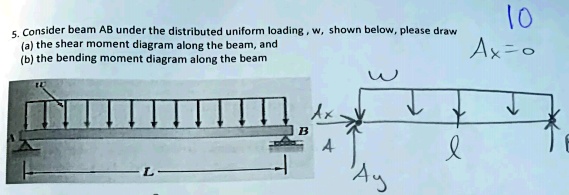 SOLVED: 10 Ax=o (a) the shear moment diagram along the beam, and (b ...