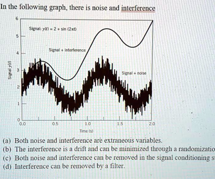 SOLVED: In the following graph, there is noise and interference. Signal: y = 2 + sin(2x) 5 ...